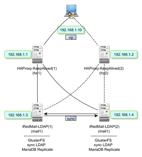 build an iredmail fail over cluster with keepalived