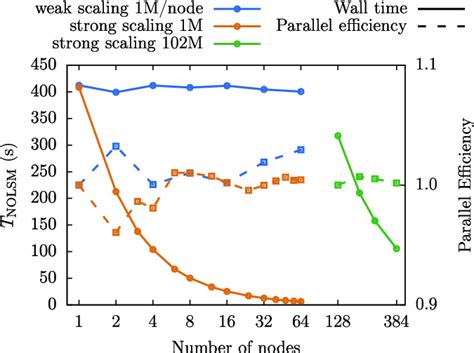 Strong And Weak Scaling Behavior Of The Nolsm Method For Water Weak