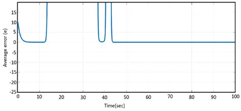 the response time of the synchronized states of average error