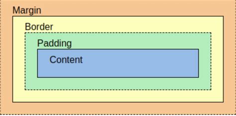 css מודל הקופסא margin and padding fxp