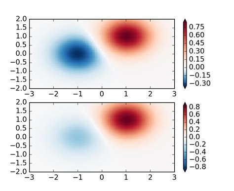 colormap normalization — matplotlib 1 5 3 documentation