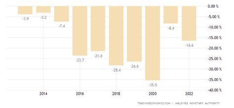 Maldives Current Account To Gdp 1997 2019 Data 2020 2022 Forecast
