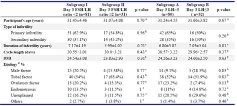 Correlation Of The Day 3 Fsh Lh Ratio And Lh Concentration In