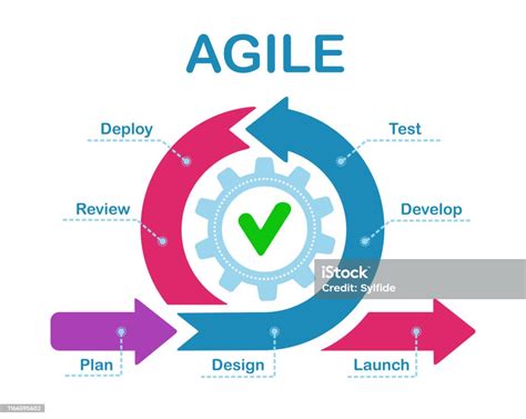 agile development process infographic software developers sprints