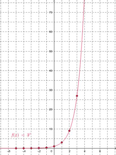 geom and alg exponential functions and logarithms geogebra