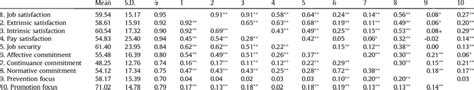 Descriptive Statistics Means Standard Deviations Cronbachs Alpha