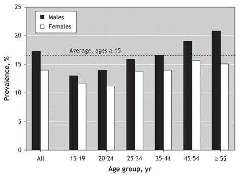 A Comprehensive View Of Sex Specific Issues Related To Cardiovascular