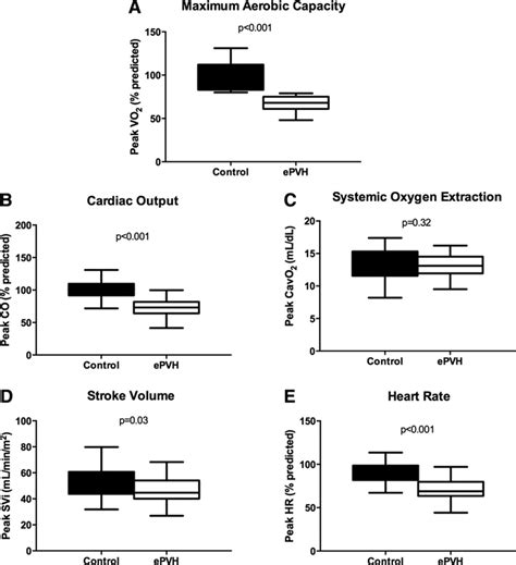 Central Cardiac Limit To Aerobic Capacity In Patients With Exertional