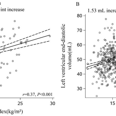 Sex Specific Correlations Between Body Mass Index Bmi And Left
