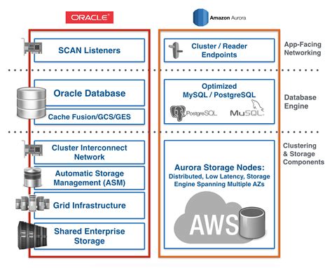 amazon aurora as an alternative to oracle rac aws