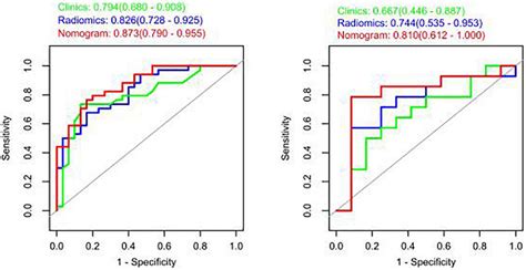 Receiver Operating Characteristic Roc Curves Of The Radiomic