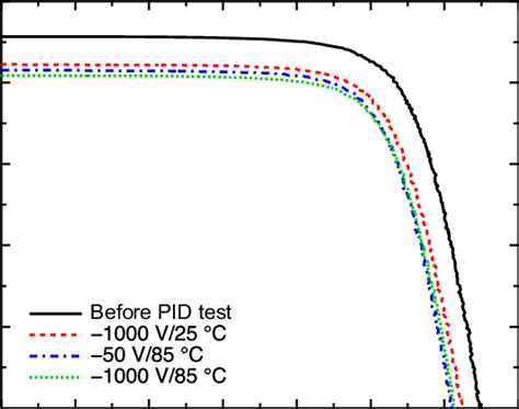 I V Curves Of N Type Pert Cell Modules Before And After The Pid Test