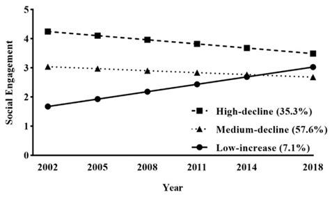 ijerph free full text heterogeneous trajectory classes of social