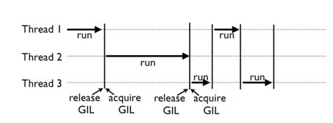 python线程中gil的使用方法 编程语言 亿速云