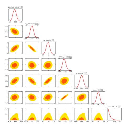 triangle plot showing the one and two dimensional