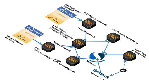 building a distributed tracing pipeline with opentelemetry collector
