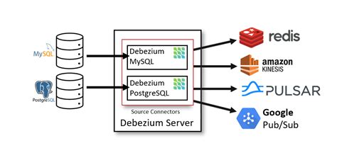 debezium architecture debezium documentation