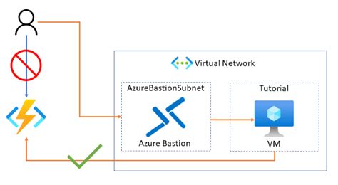 enable private site access to azure functions microsoft docs
