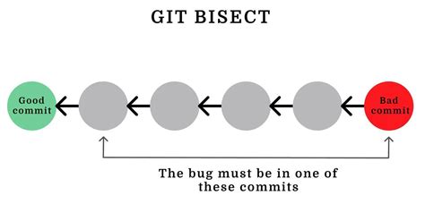 git bisect how to identify a bug in your code datacademy