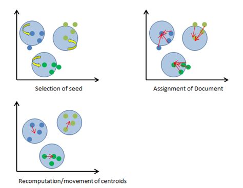 text documents clustering using k means algorithm codeproject