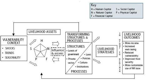 Sustainable Livelihoods Conceptual Framework Download Scientific Diagram