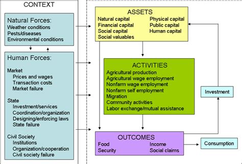 1 Households Livelihood Strategy Components Download Scientific