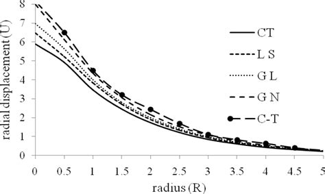 Radial Displacement Against Radius R For Different Theories