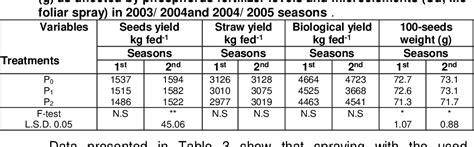 Table 2 From Response Of Faba Bean To Foliar Application Of Copper And
