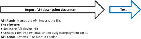 add api api admin akana api platform help