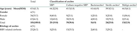 Patient Demographics And Ascitic Fluid Analysis With Respect To