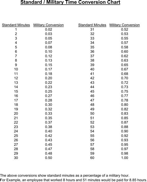 time conversion chart understanding and using military time input a