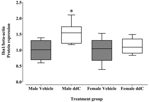 Biomedicines Free Full Text Sex Differences In The Expression Of