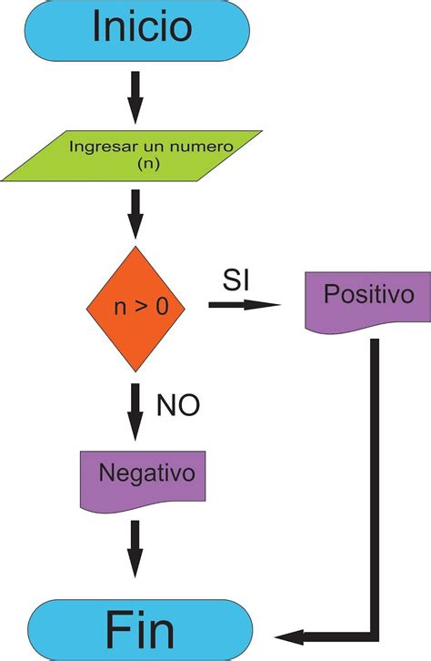 Ejemplos De Diagrama De Flujo