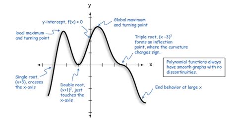 a polynomial is an expression consisting of variables o