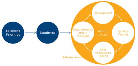 iterative agile methodology for business driven results