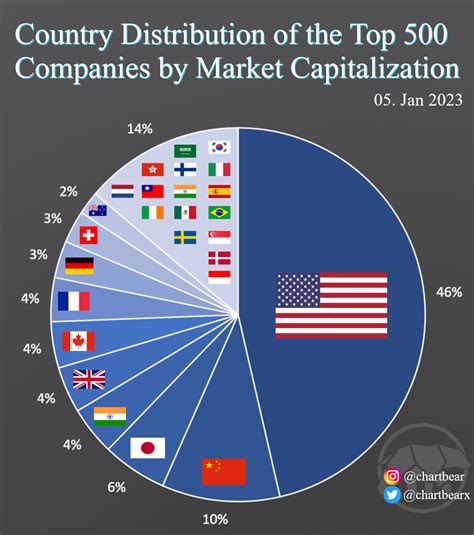 [oc] Country Distribution Of Top 500 Companies By Market Capitalization