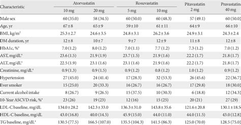 Baseline Characteristics According To Types Of Statin Download