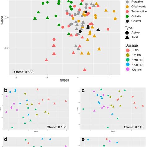 Community Clustering Of Bacterial Composition Total And Active