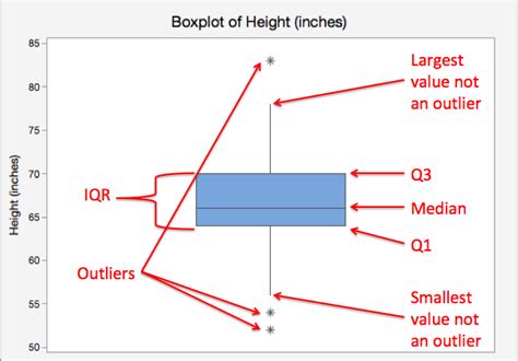 3 1 single boxplot stat 200