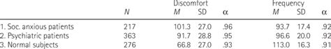 Means Standard Deviations And Cronbachs αs For The Iis Scales In 3