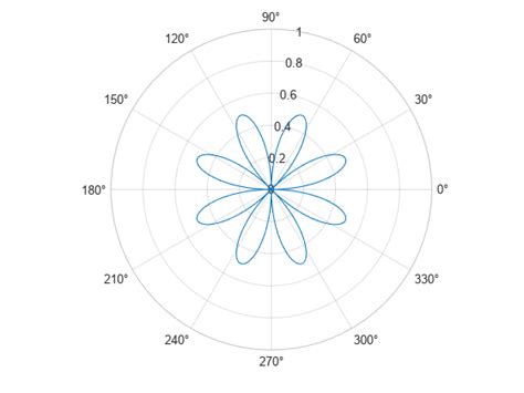 set or query r axis limits for polar axes matlab rlim mathworks españa