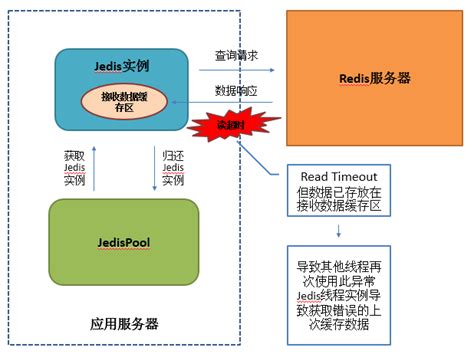 通过jedis客户端连接redis写入报 jedisconnectionexception socketexception