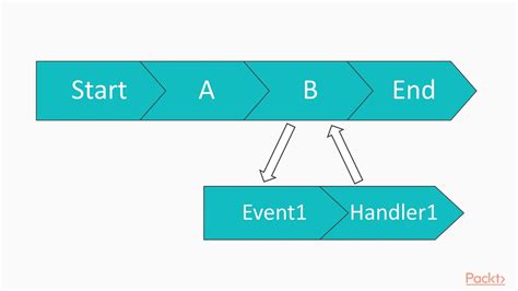 learning concurrency in python event driven programming packtpub