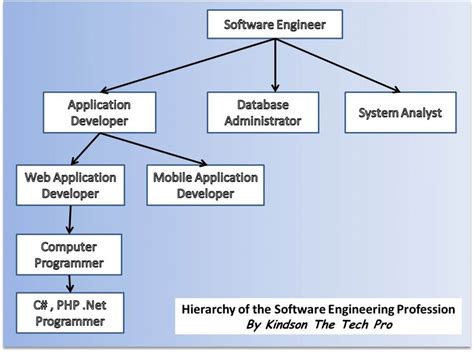 difference between a software engineer an application