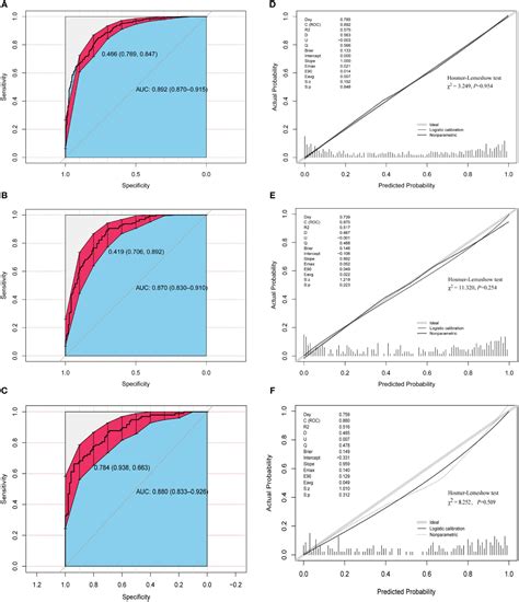 Frontiers Derivation And Validation Of The First Web Based Nomogram