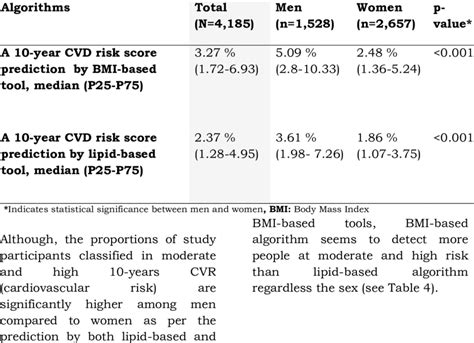 The 10 Year Cvd Risk Prediction By Each Algorithm Download Scientific