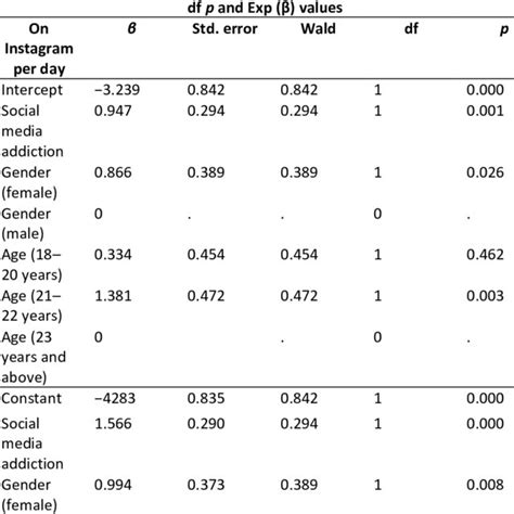 Multinomial Logistic Regression Models Coefficient Standard Error