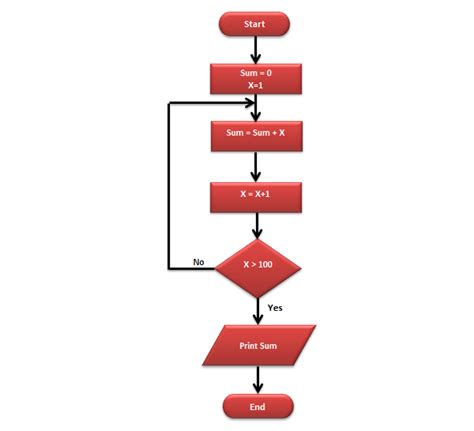 algorithm and flowchart examples flow chart