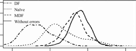 Empirical Density Of The Alternative Estimates Of The Population Size