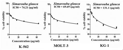 Graphical Representation Of Different Cells Viability Against Different